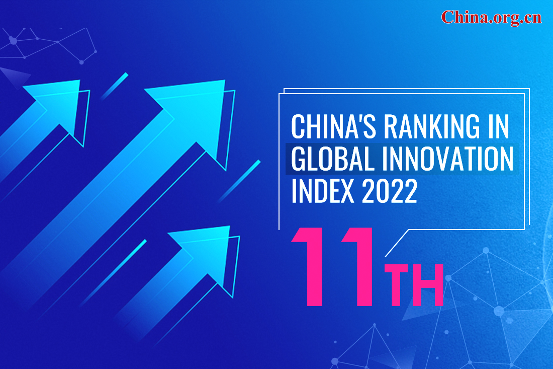 China rises to 11th in Global Innovation Index 2022- China.org.cn China rises to 11th in Global Innovation Index 2022- China.org.cn