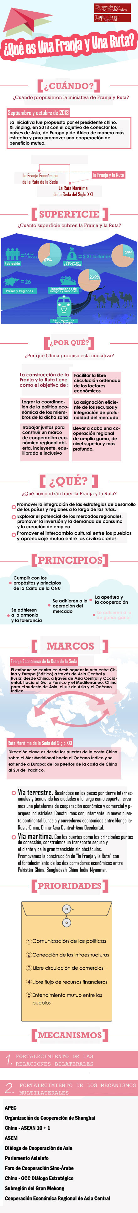 Un gráfico para entender qué es Una Franja y Una Ruta_Spanish.china.org ...