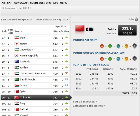 China up 2 places in latest FIFA rankings - China.org.cn