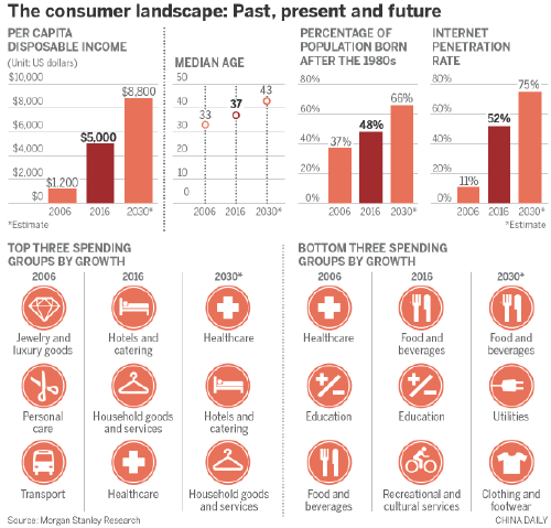 Consumer spending set to power future growth - China.org.cn