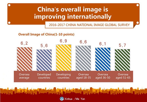 Global survey shows China's image improving- China.org.cn