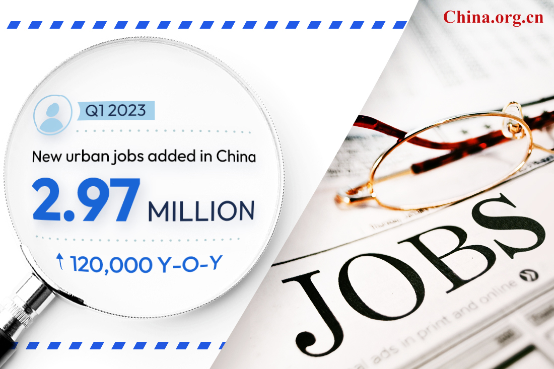 China adds 2.97 million urban jobs in Q1- China.org.cn