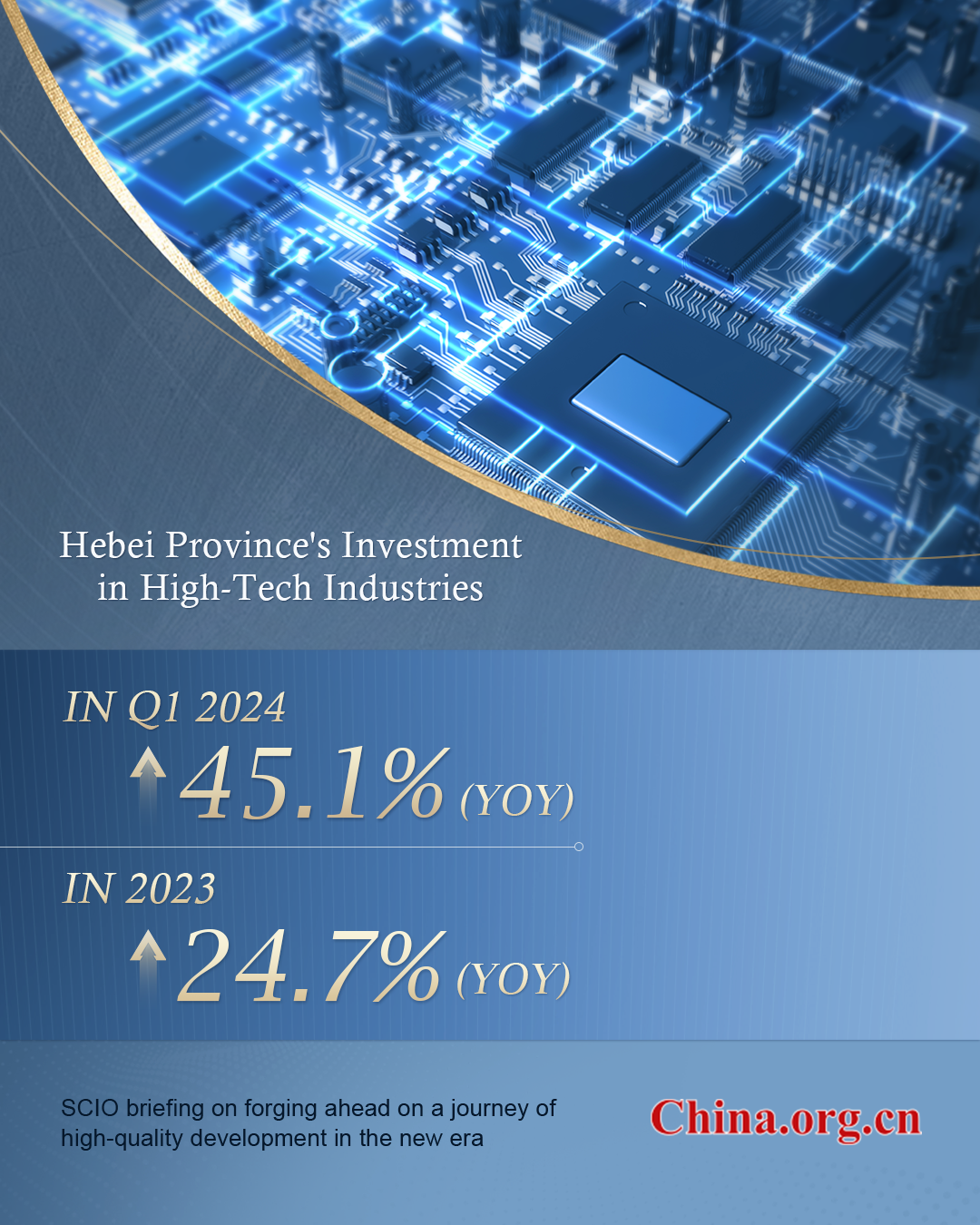 Hebei sees fast-growing high-tech investment- China.org.cn
