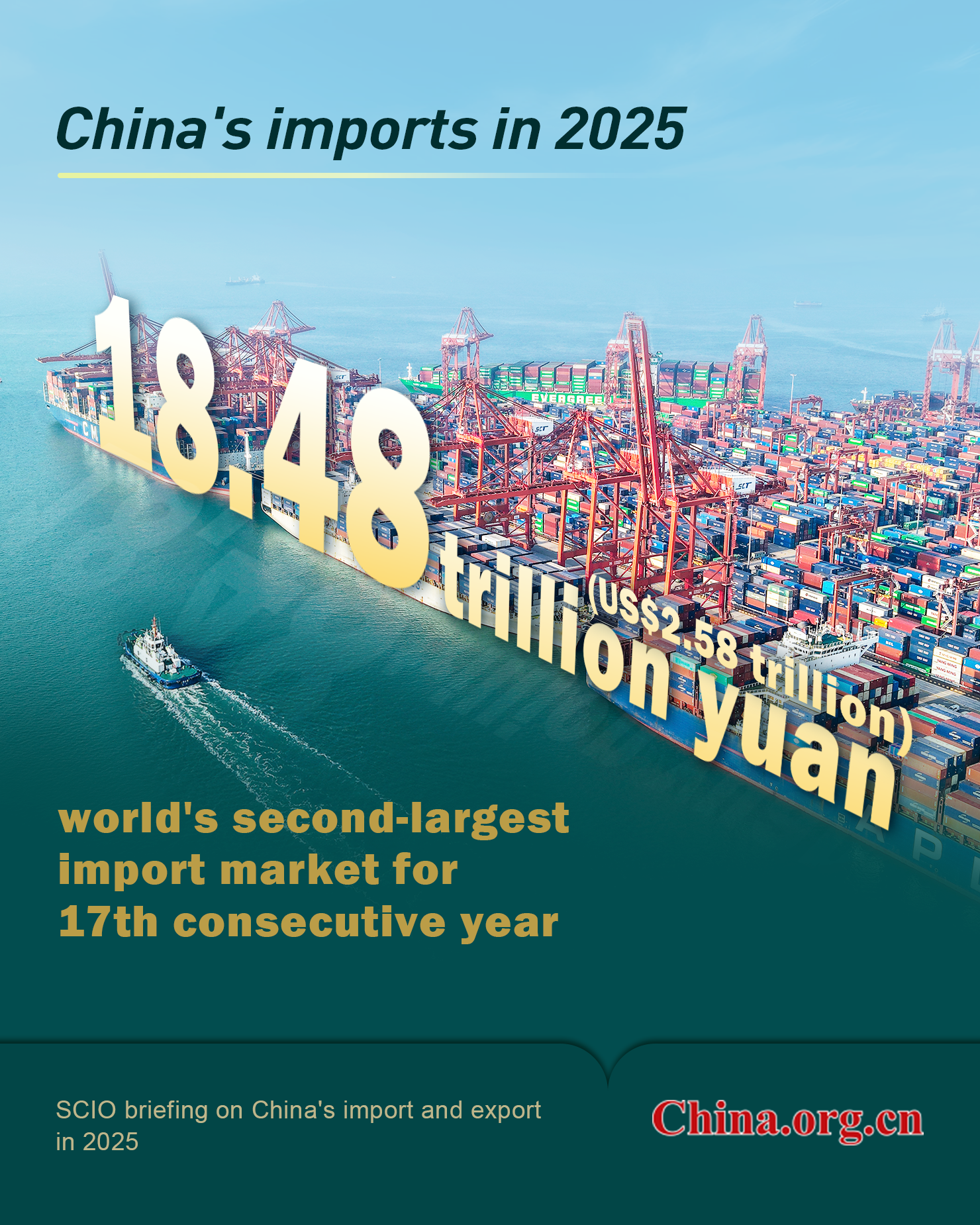 China's imports in 2025 hit record value of 18.48 trillion yuan - China ...