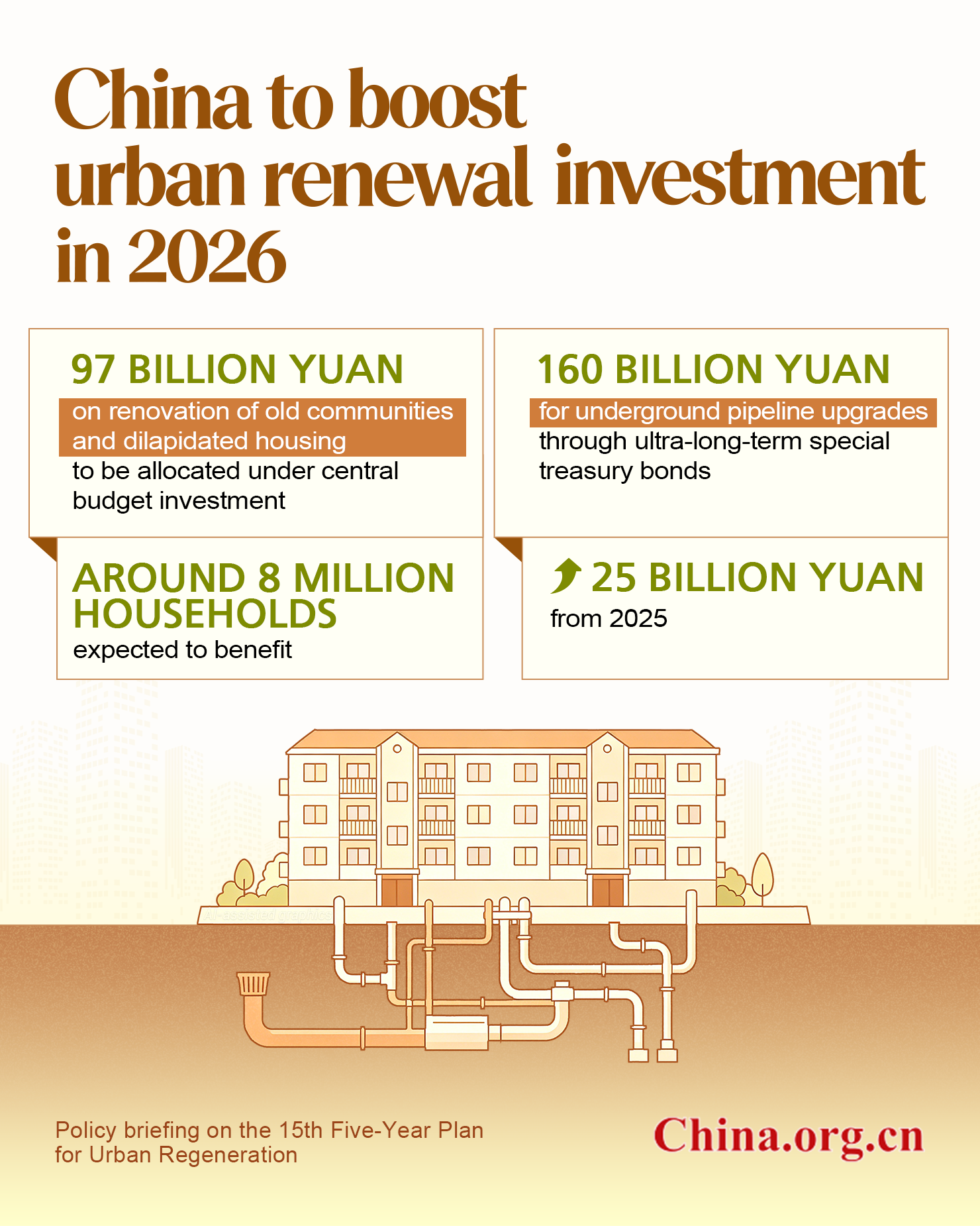 China to boost urban renewal investment in 2026 - China.org.cn